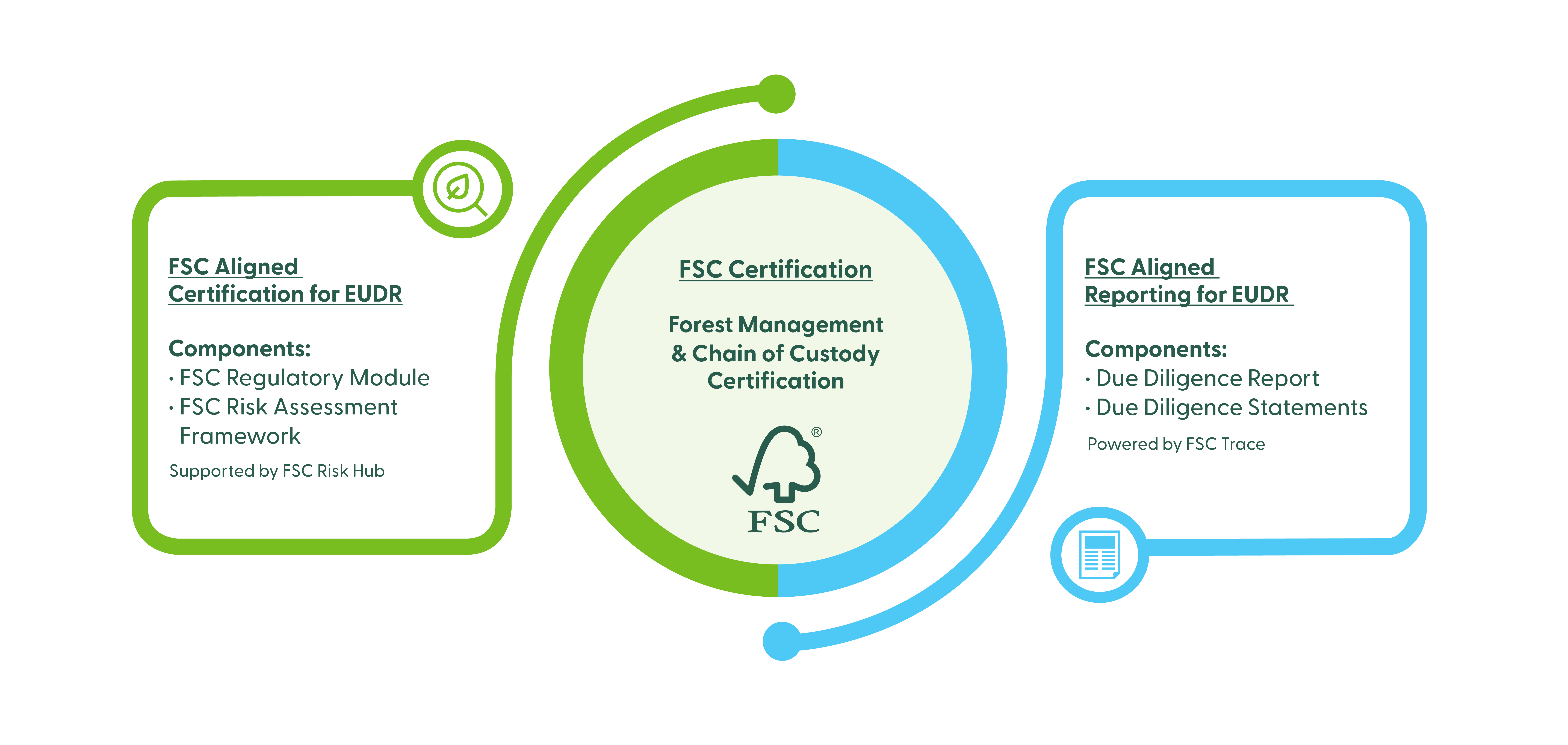 FSC & EUDR | fsc.org